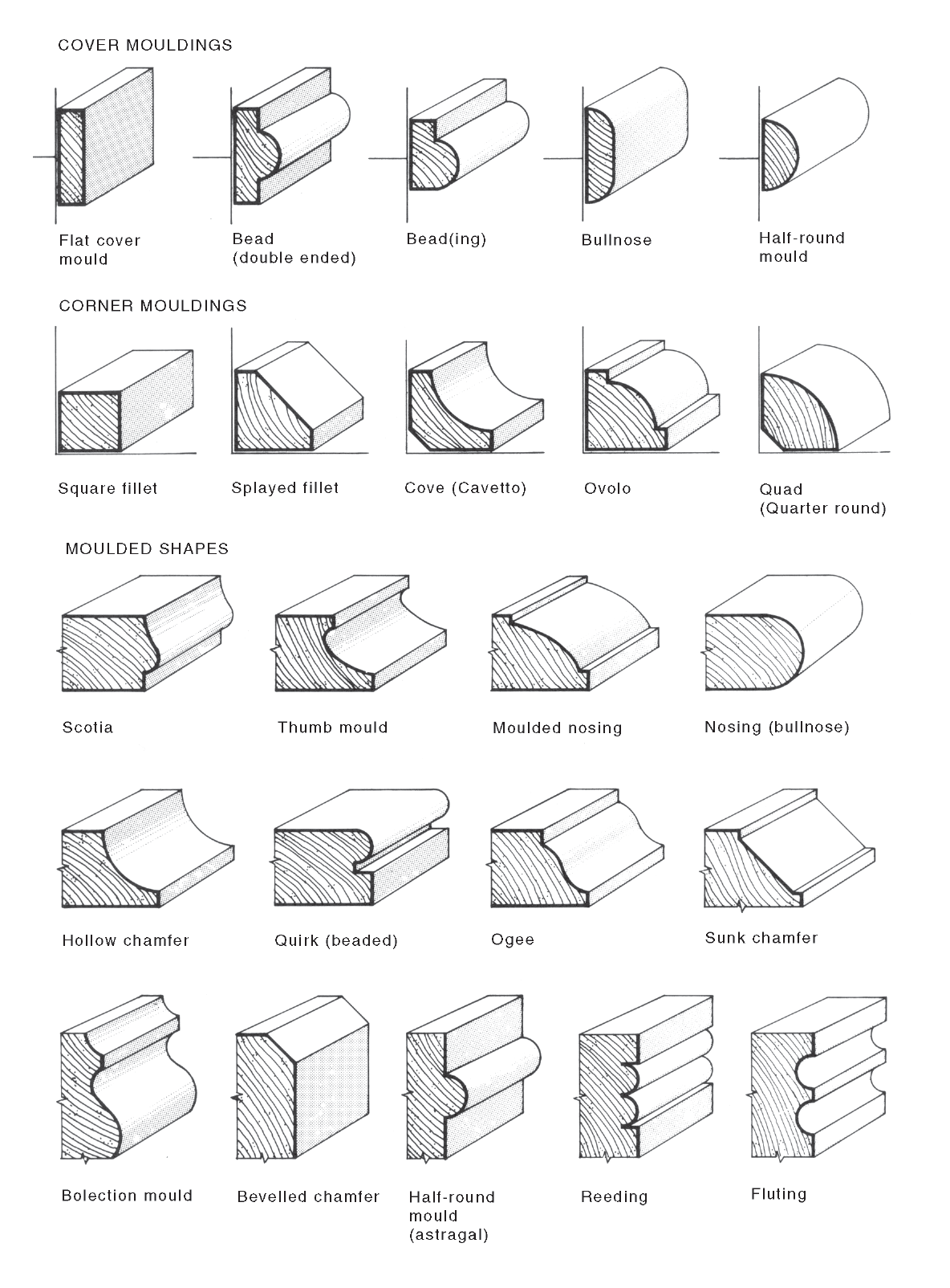 Ogee Moulding National Dictionary Of Building Plumbing Terms